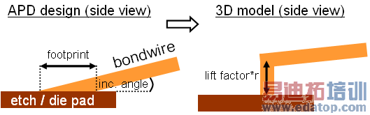CST2013: EDA Import Dialog